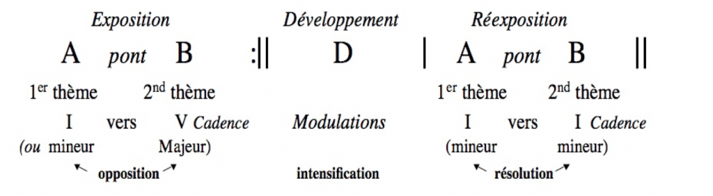 La dissymétrie musicale - Implications philosophiques